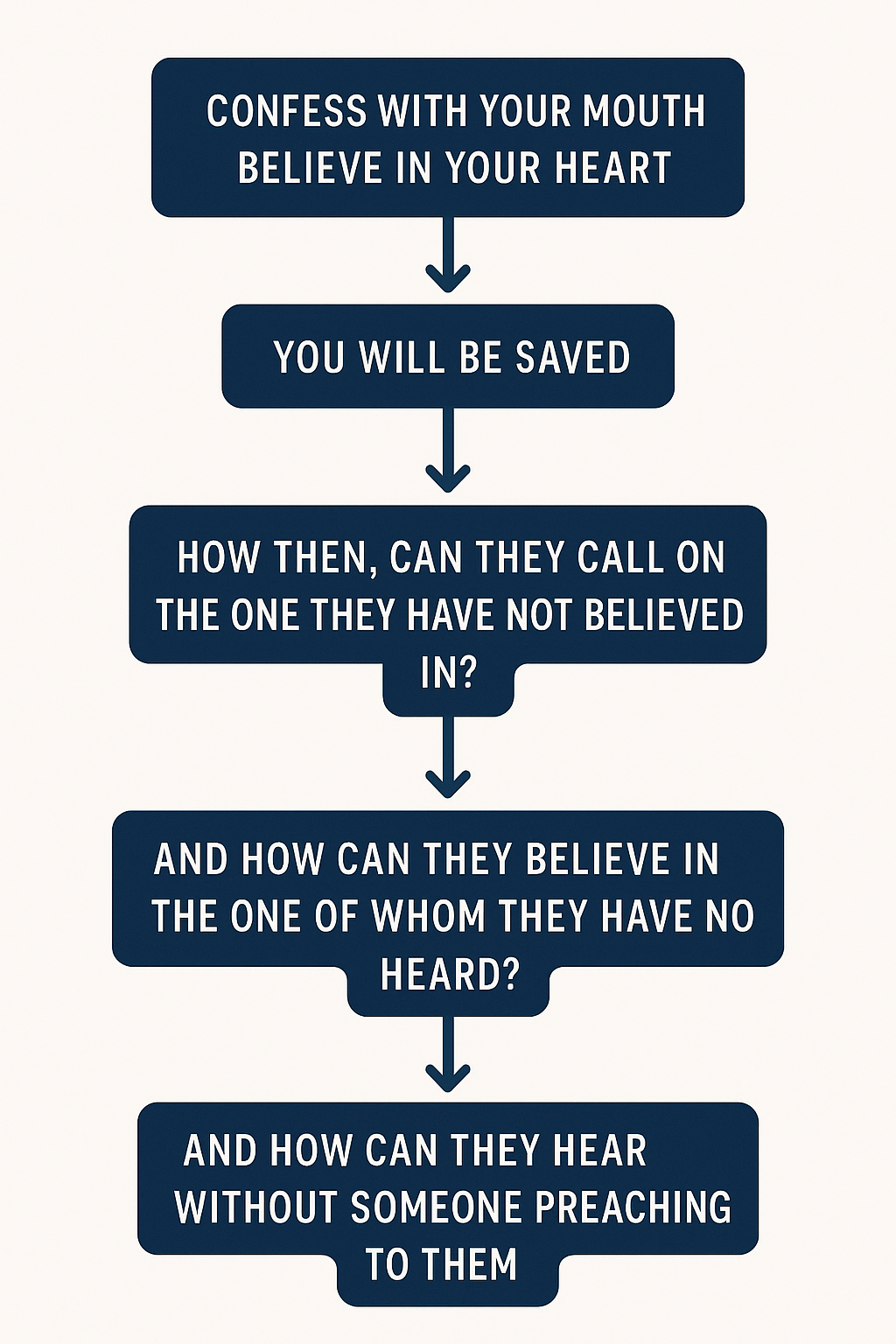 The Process of the Gospel – Chris AOM Ministries